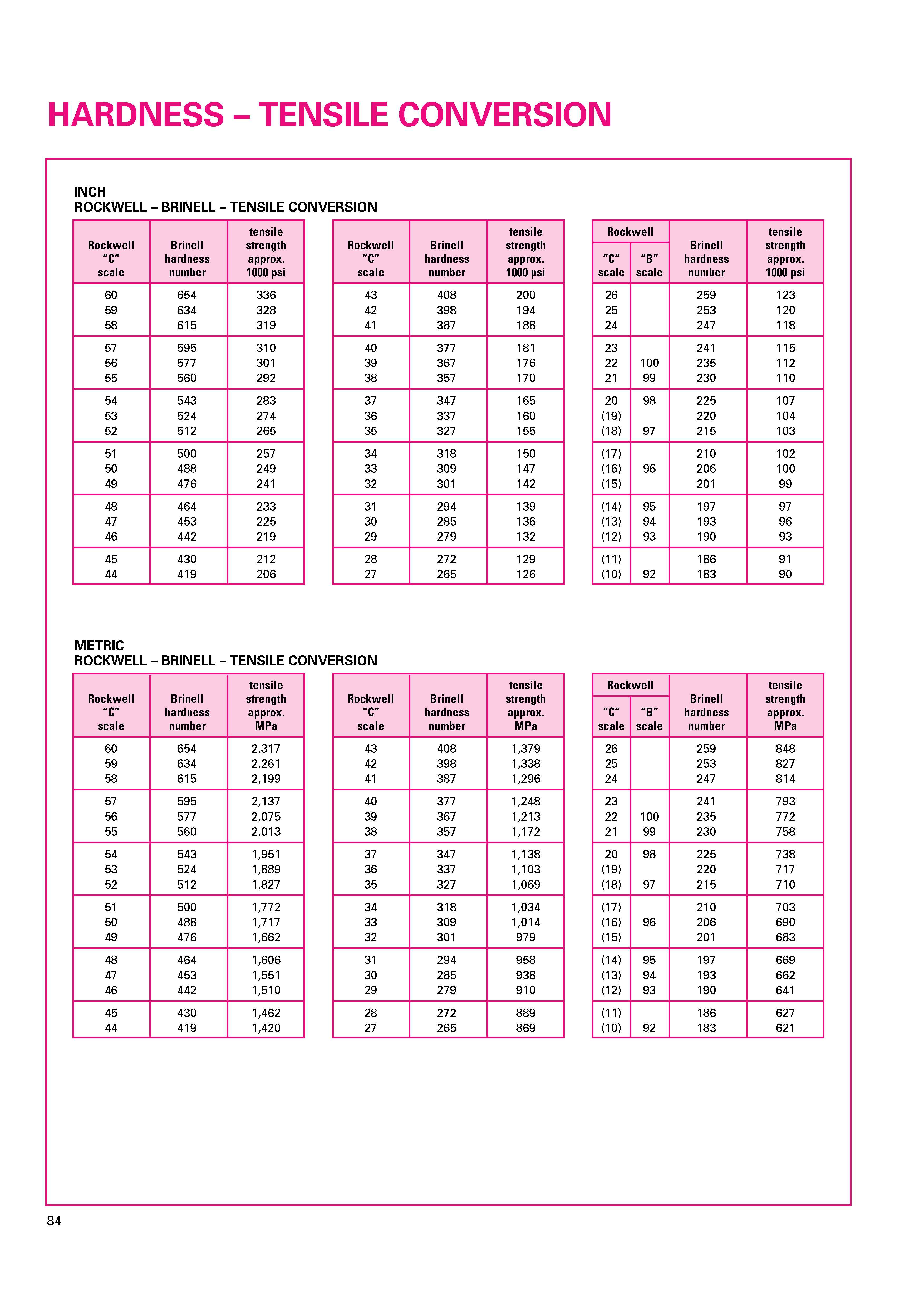 HARDNESS-TENSILE CONVERSION